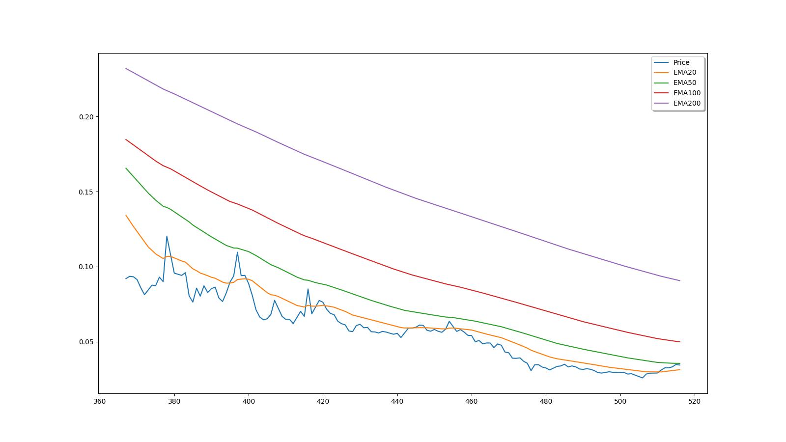 Puffer Exponential Moving Averages