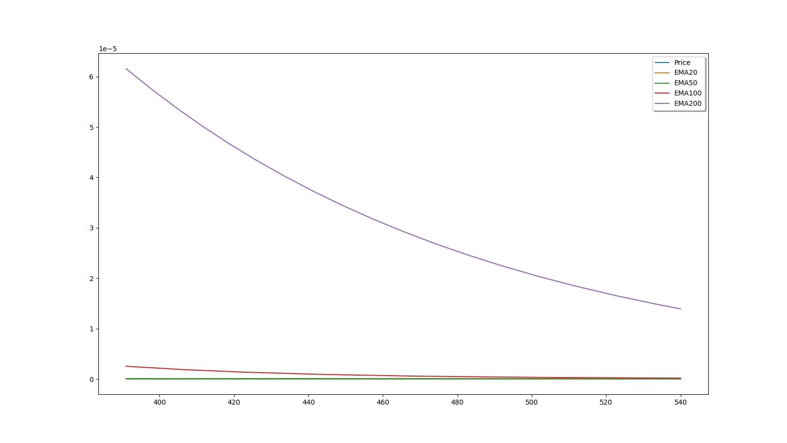 PUGGY Coin Exponential Moving Averages