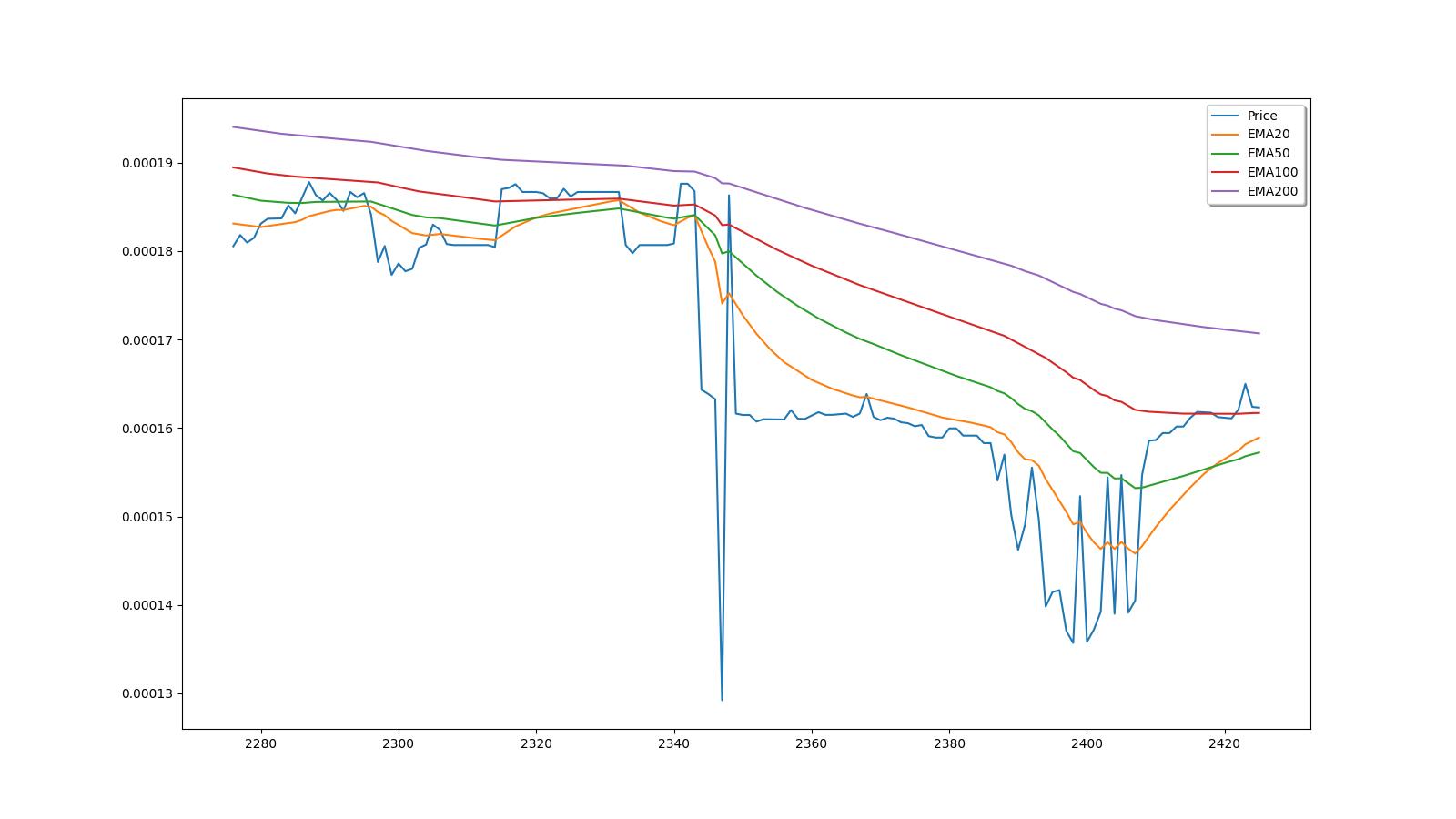 Pulse Exponential Moving Averages