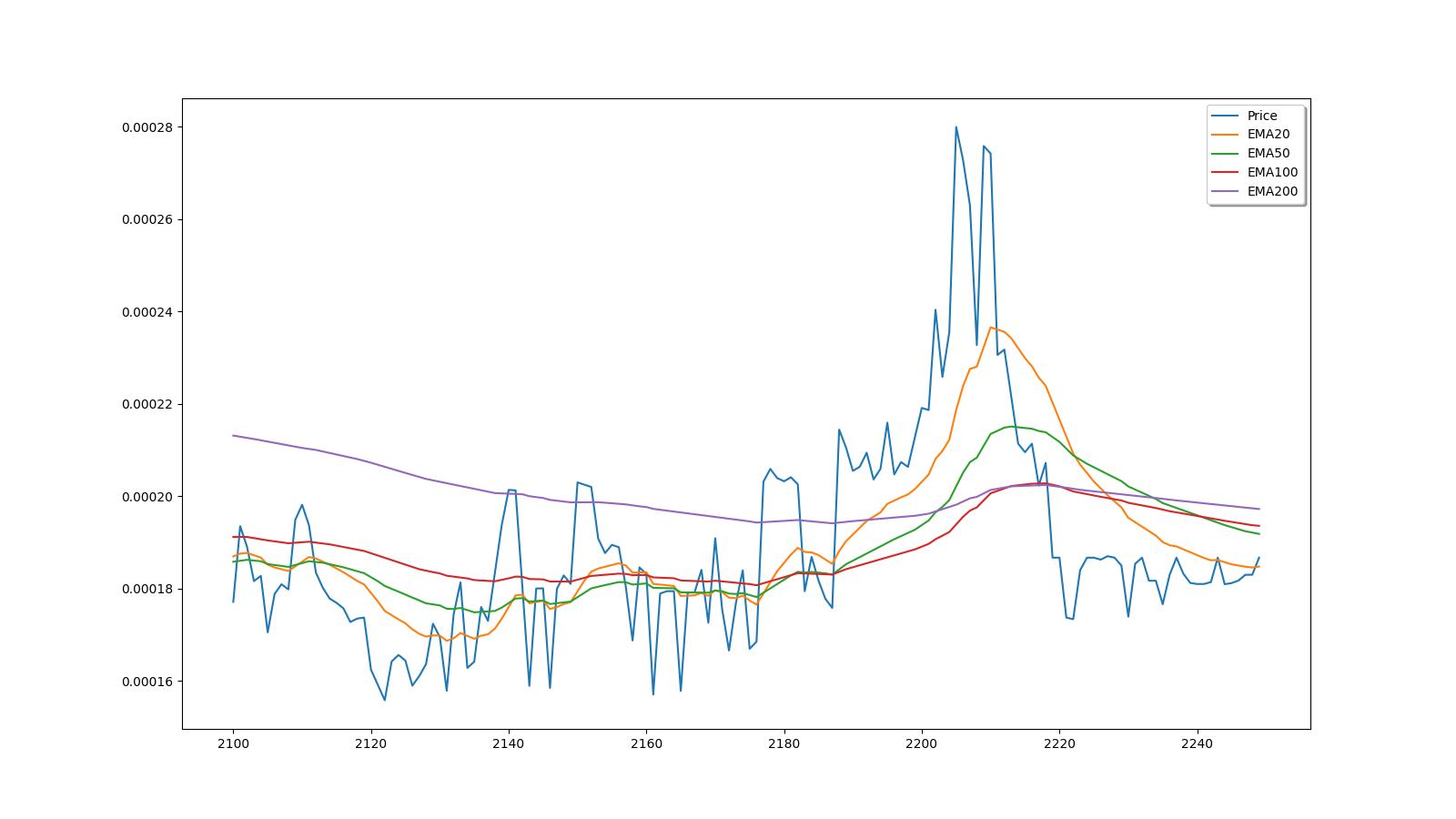 Pulse Exponential Moving Averages