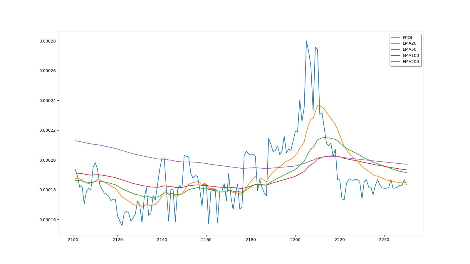 Pulse Exponential Moving Averages