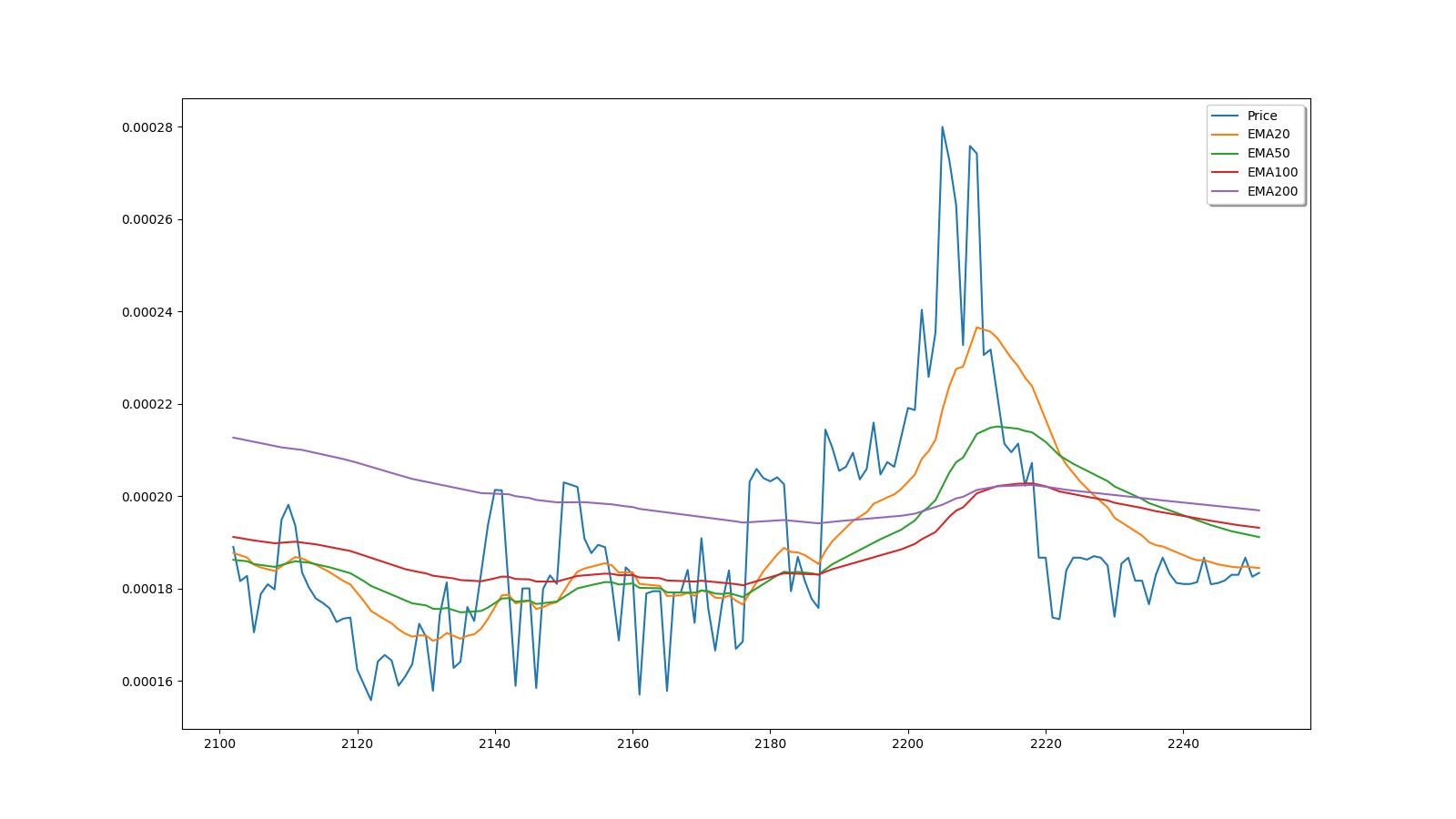 Pulse Exponential Moving Averages