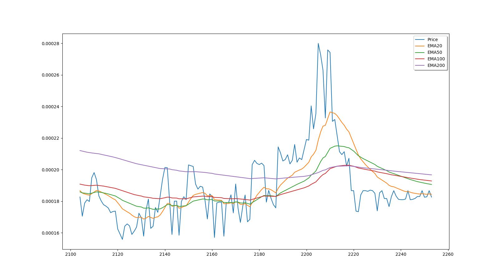 Pulse Exponential Moving Averages