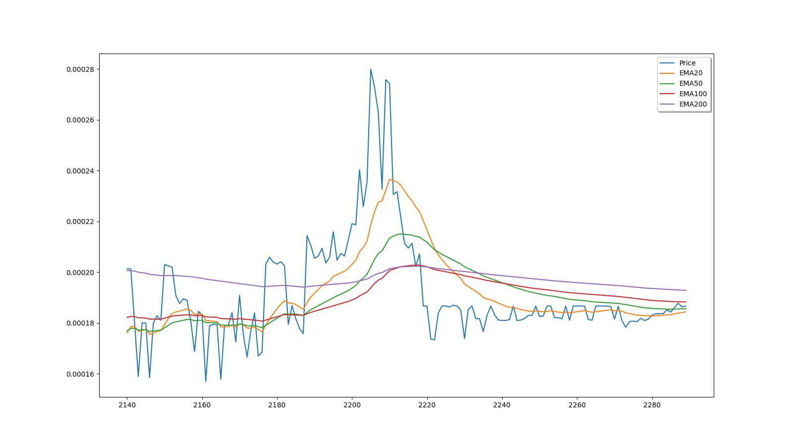 Pulse Exponential Moving Averages