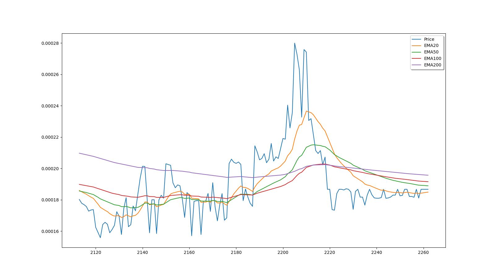 Pulse Exponential Moving Averages