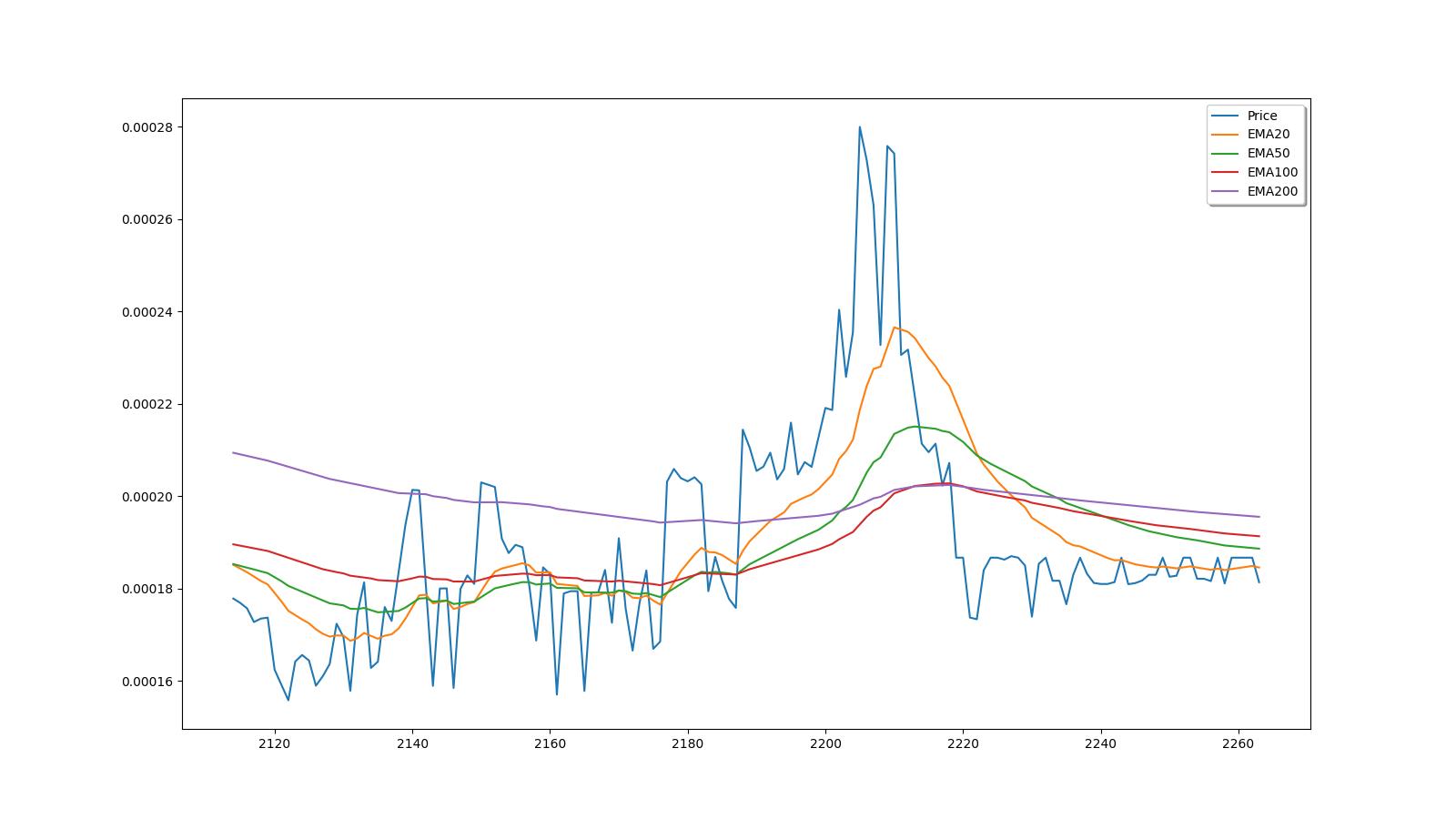 Pulse Exponential Moving Averages
