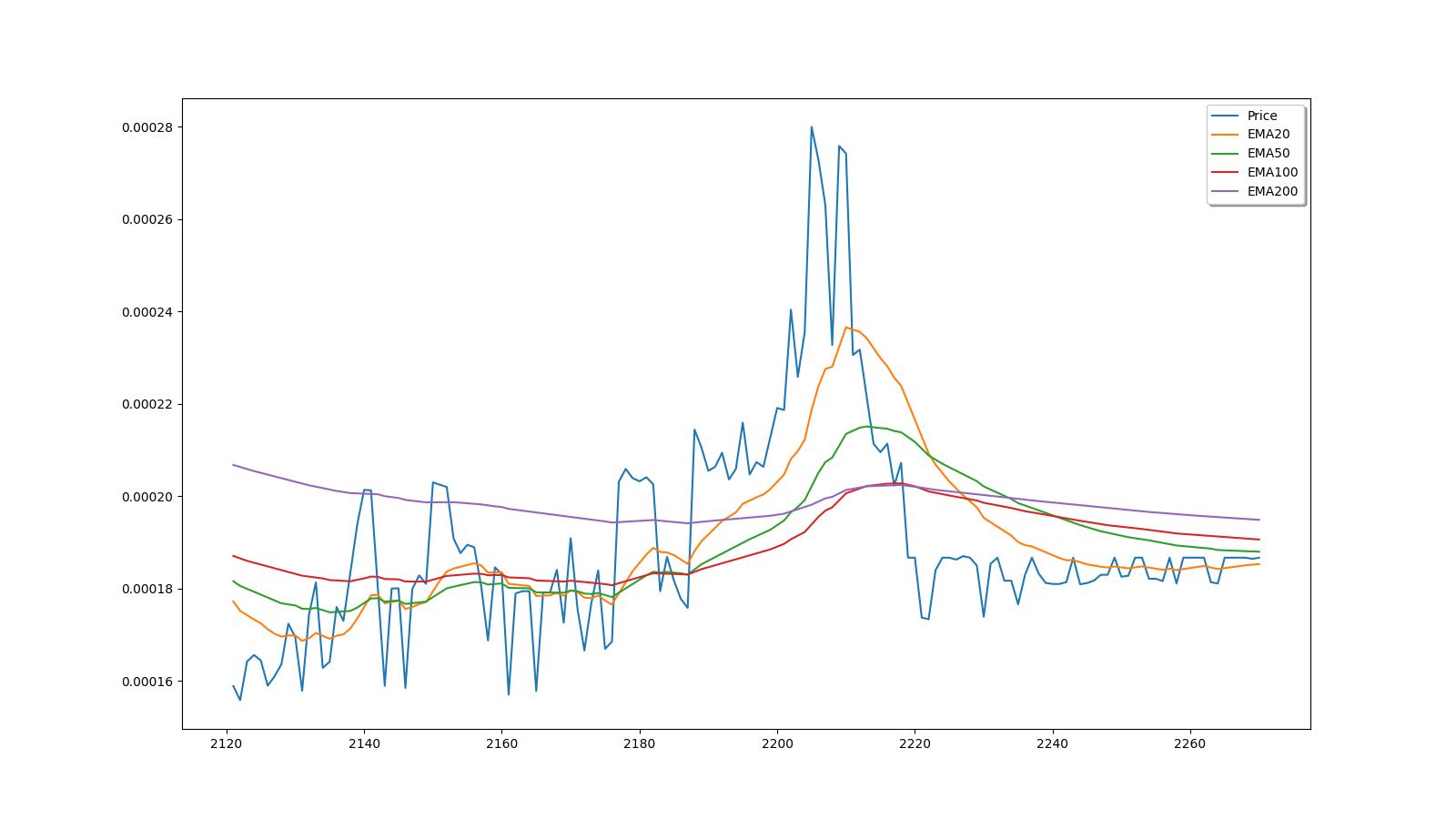 Pulse Exponential Moving Averages