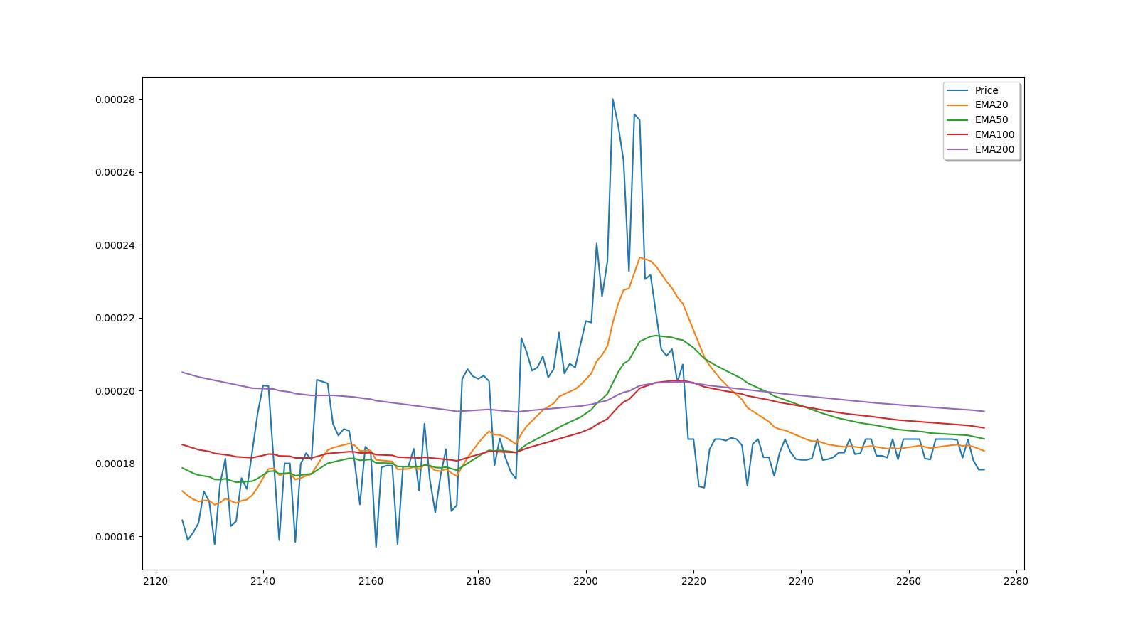 Pulse Exponential Moving Averages