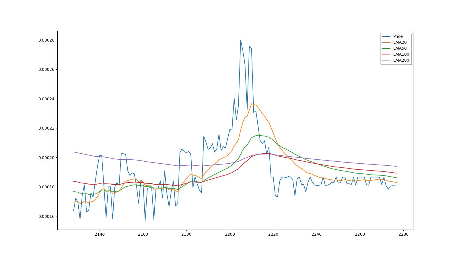 Pulse Exponential Moving Averages
