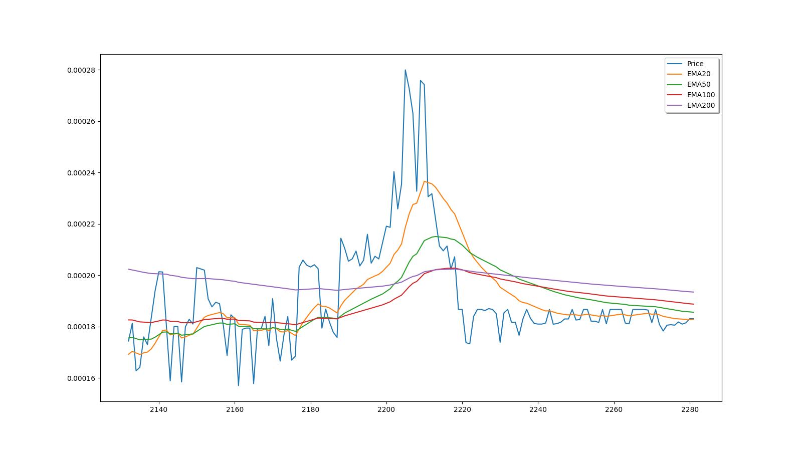 Pulse Exponential Moving Averages