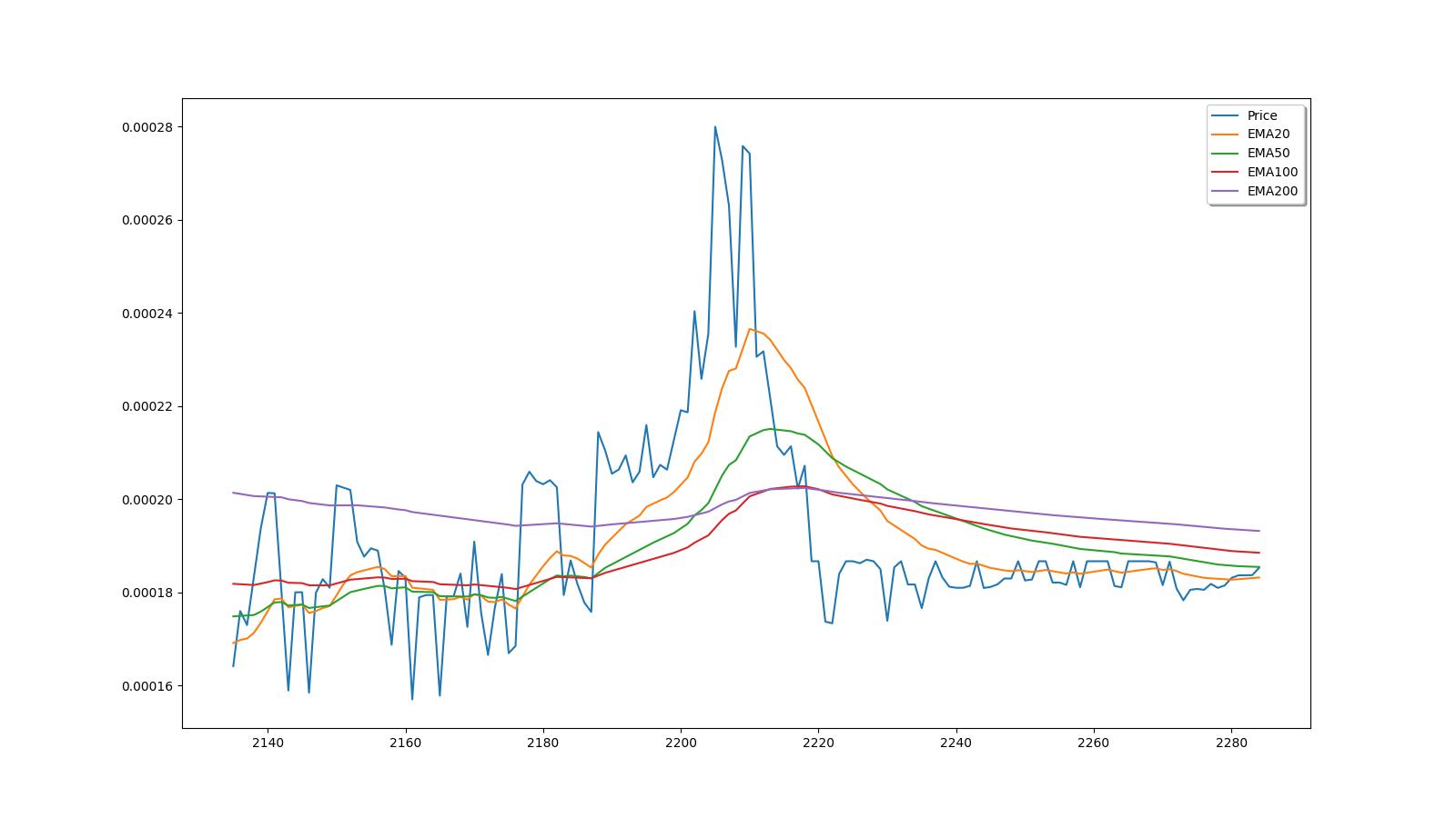 Pulse Exponential Moving Averages