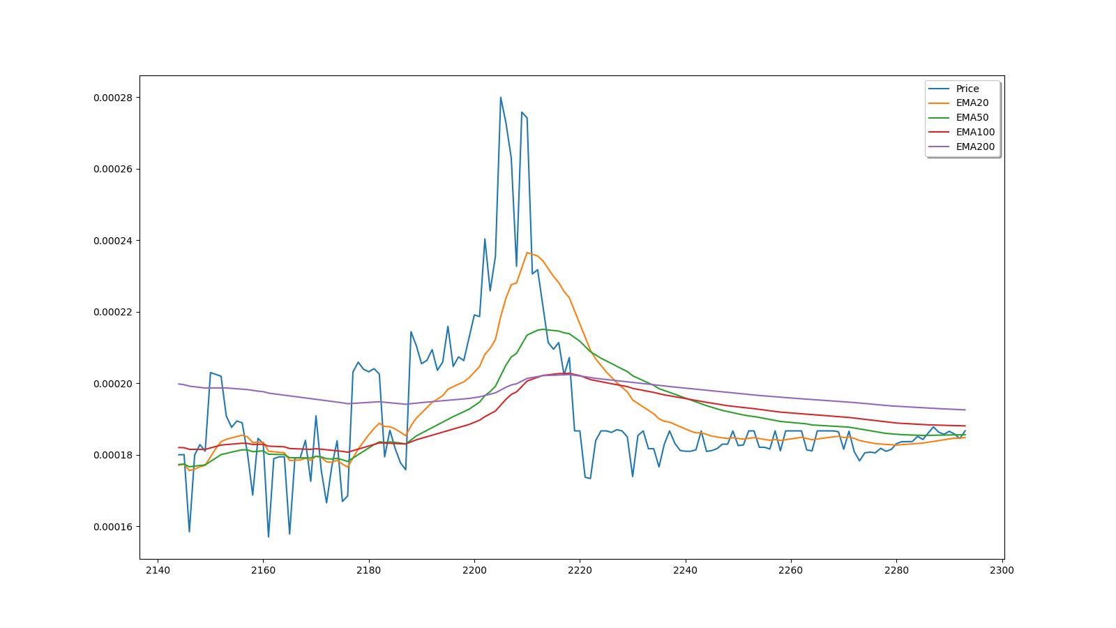 Pulse Exponential Moving Averages