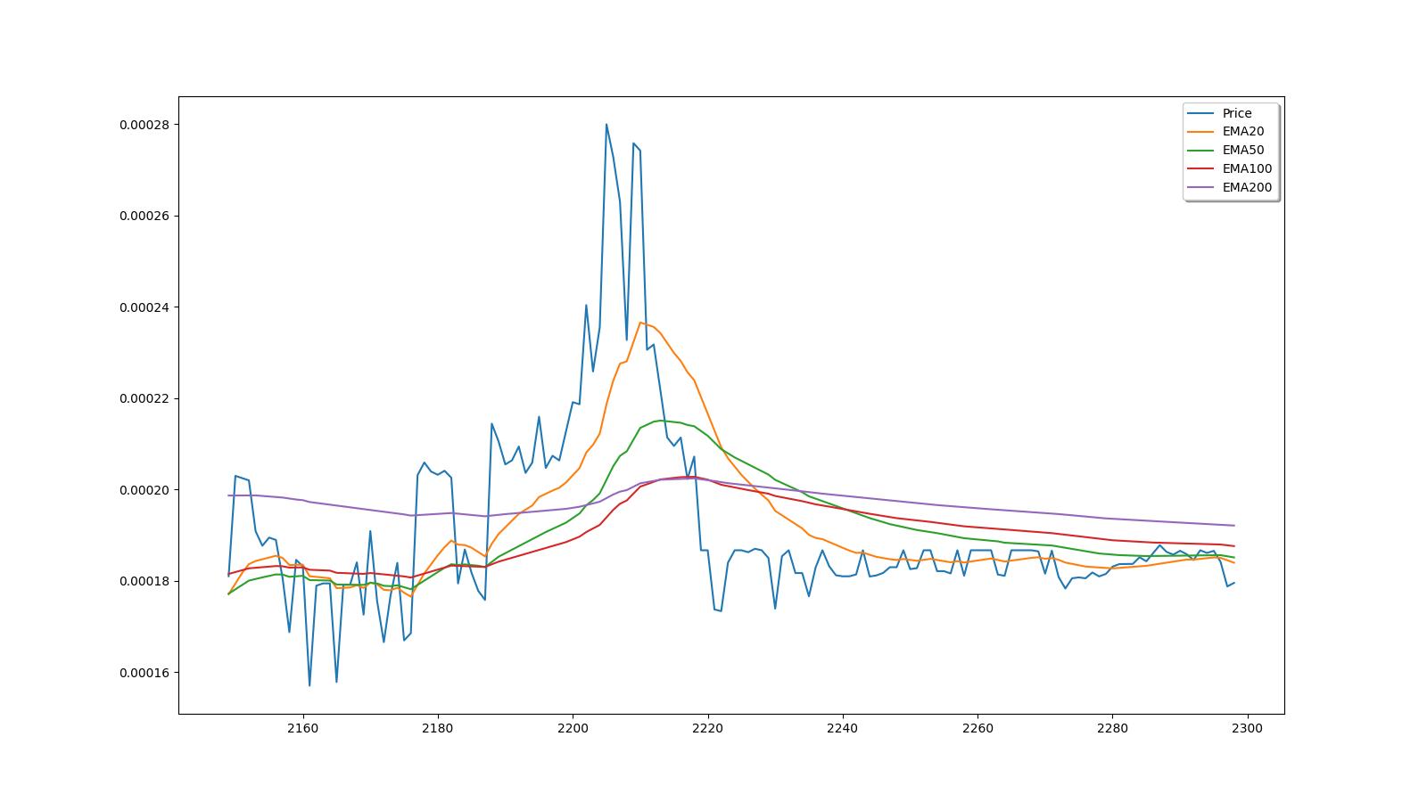 Pulse Exponential Moving Averages