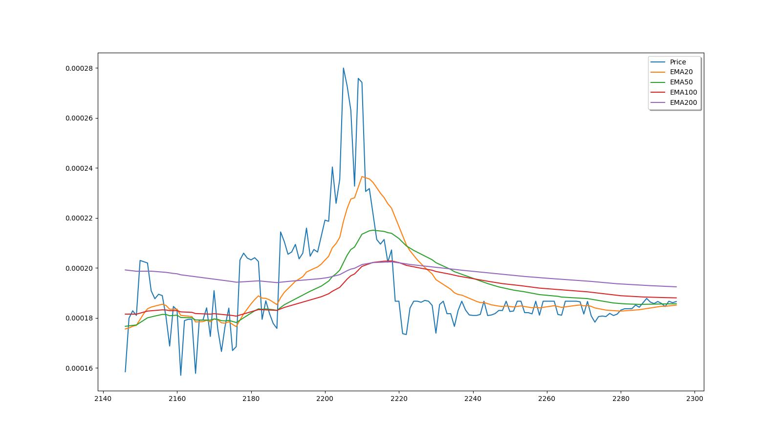Pulse Exponential Moving Averages