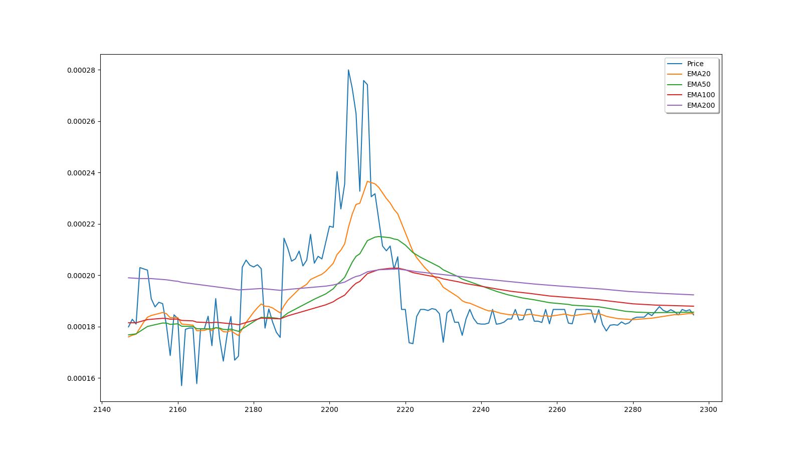 Pulse Exponential Moving Averages