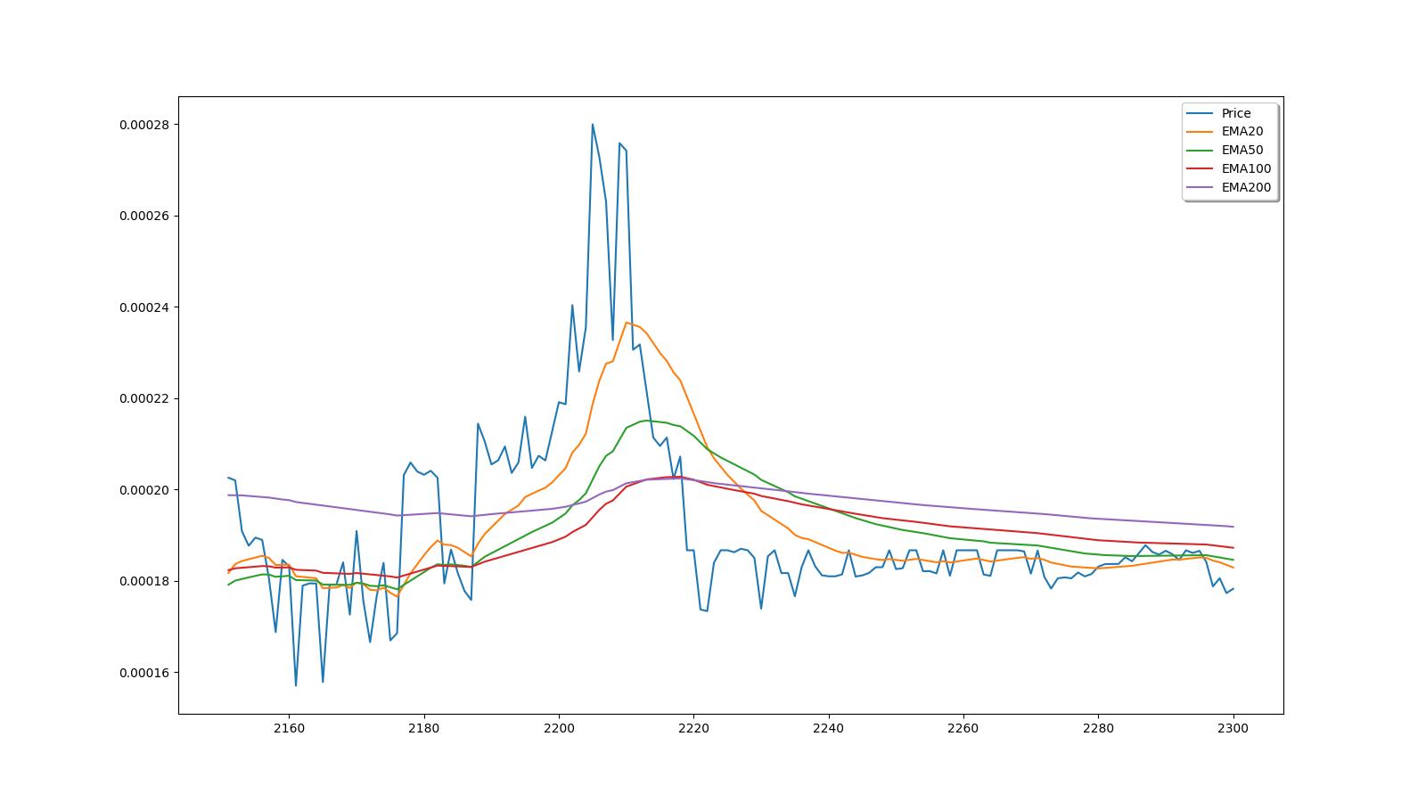 Pulse Exponential Moving Averages