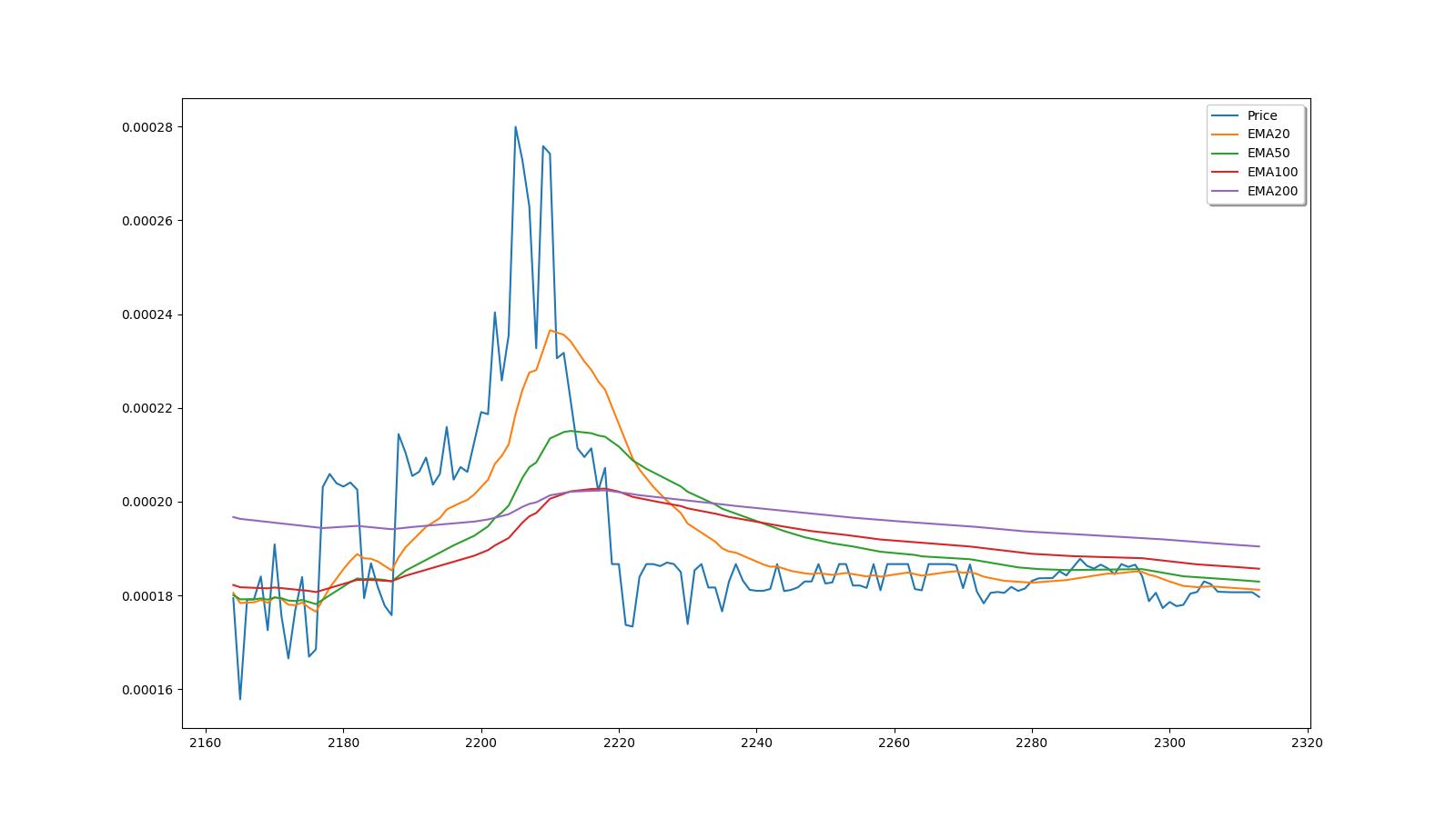 Pulse Exponential Moving Averages