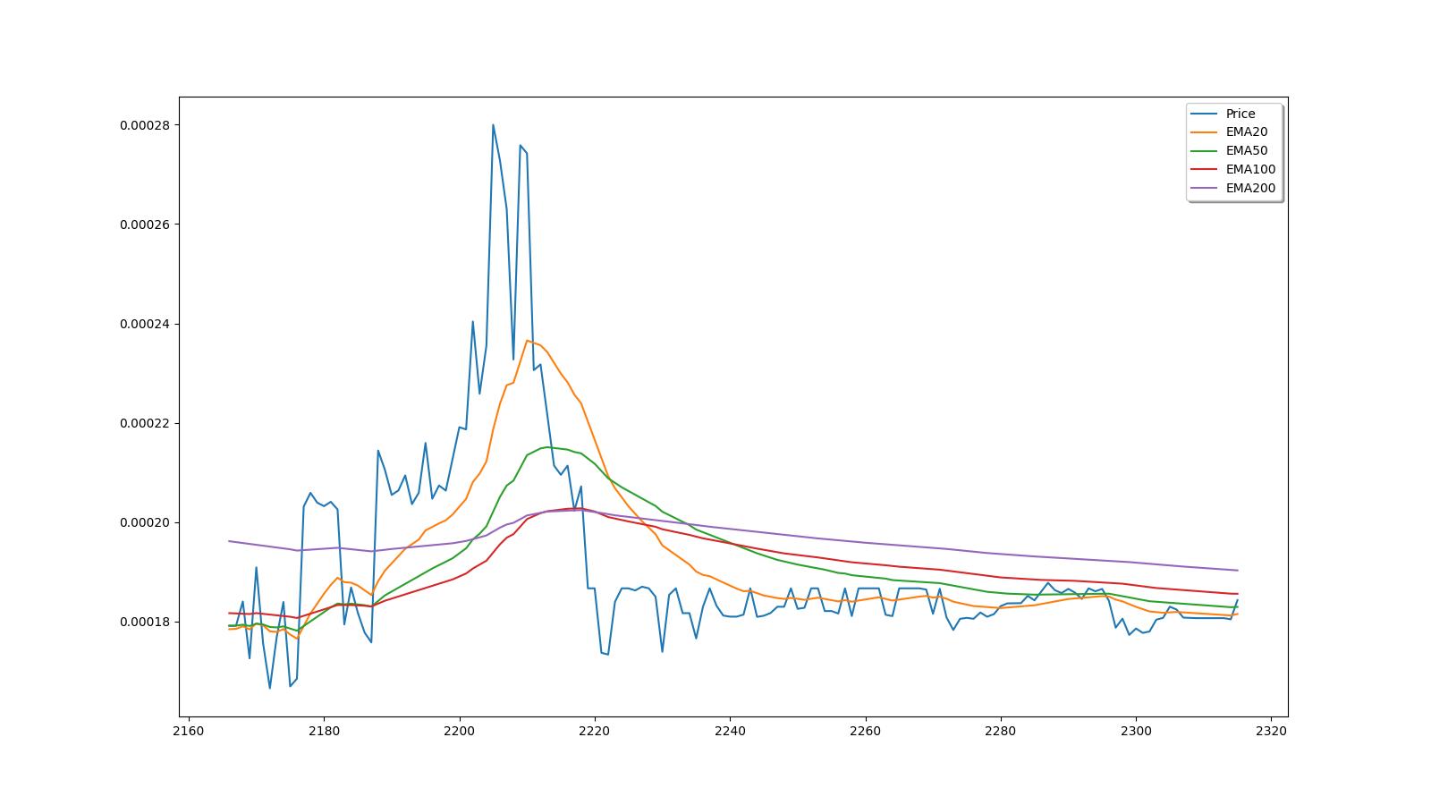 Pulse Exponential Moving Averages