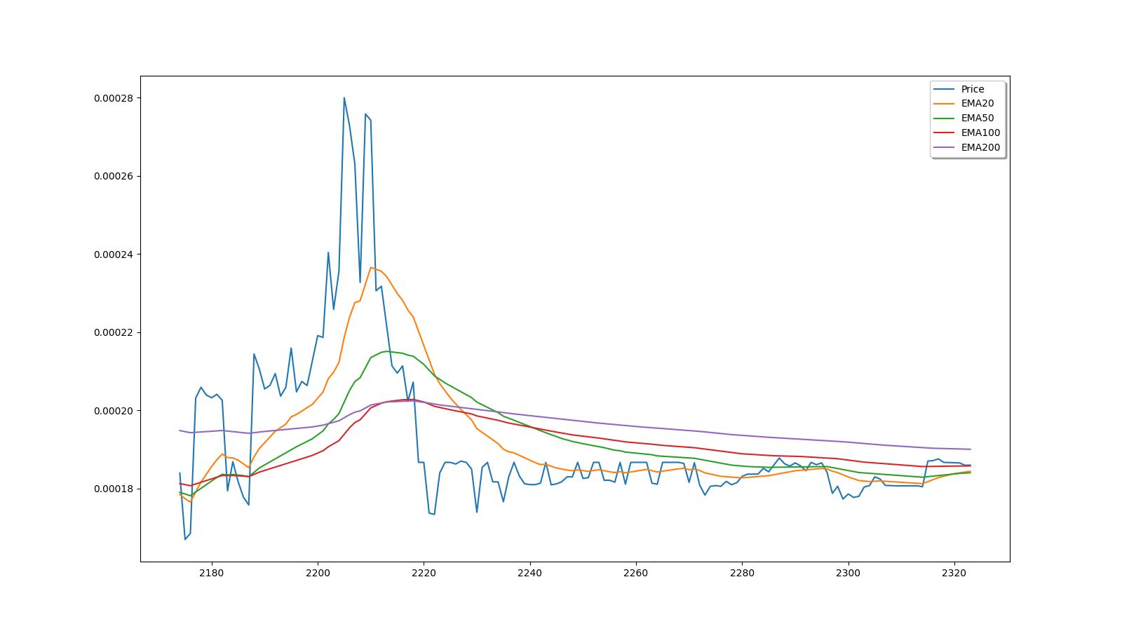Pulse Exponential Moving Averages