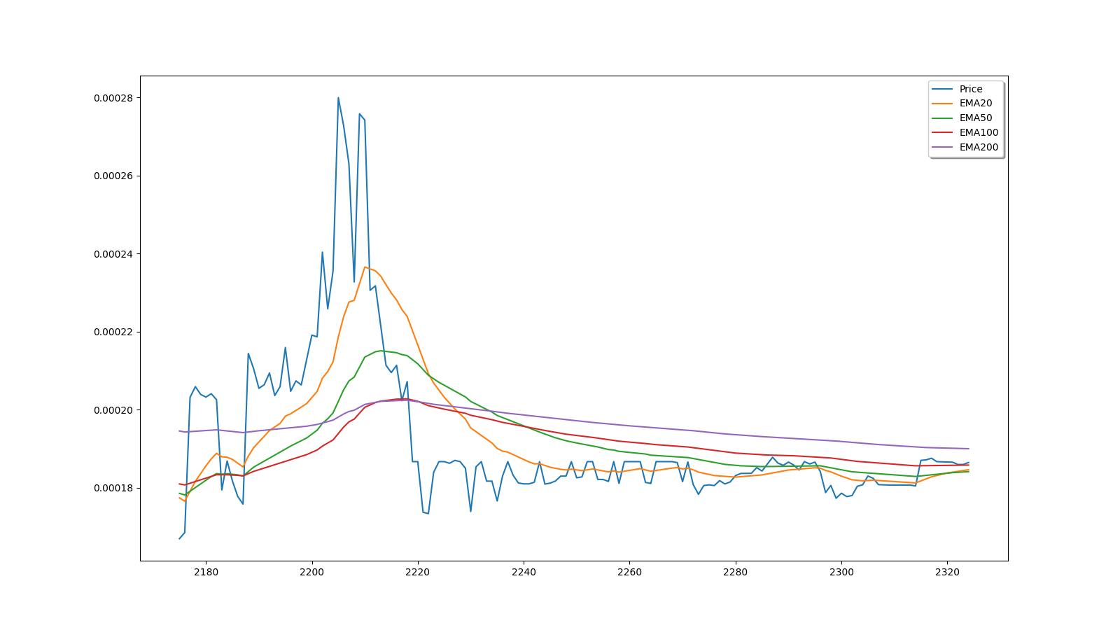 Pulse Exponential Moving Averages