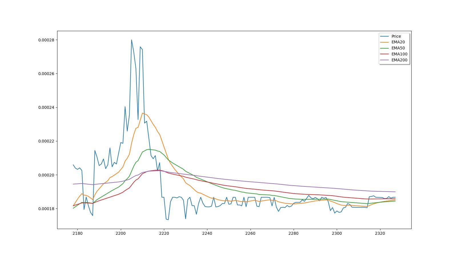 Pulse Exponential Moving Averages
