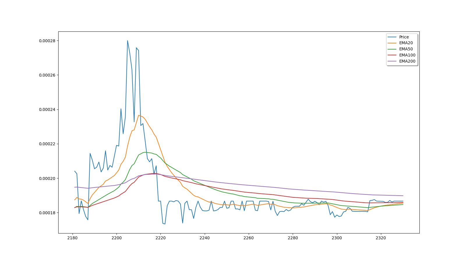 Pulse Exponential Moving Averages