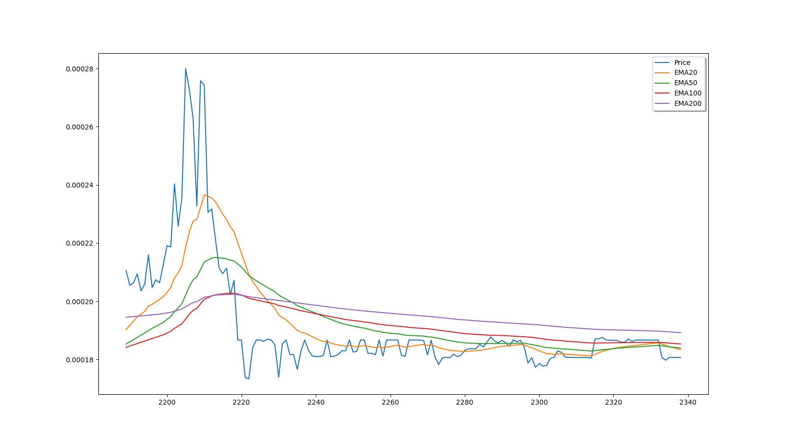 Pulse Exponential Moving Averages