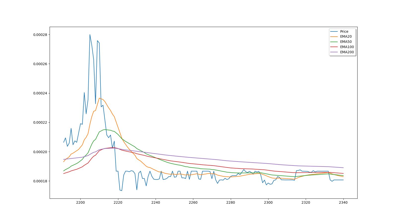 Pulse Exponential Moving Averages