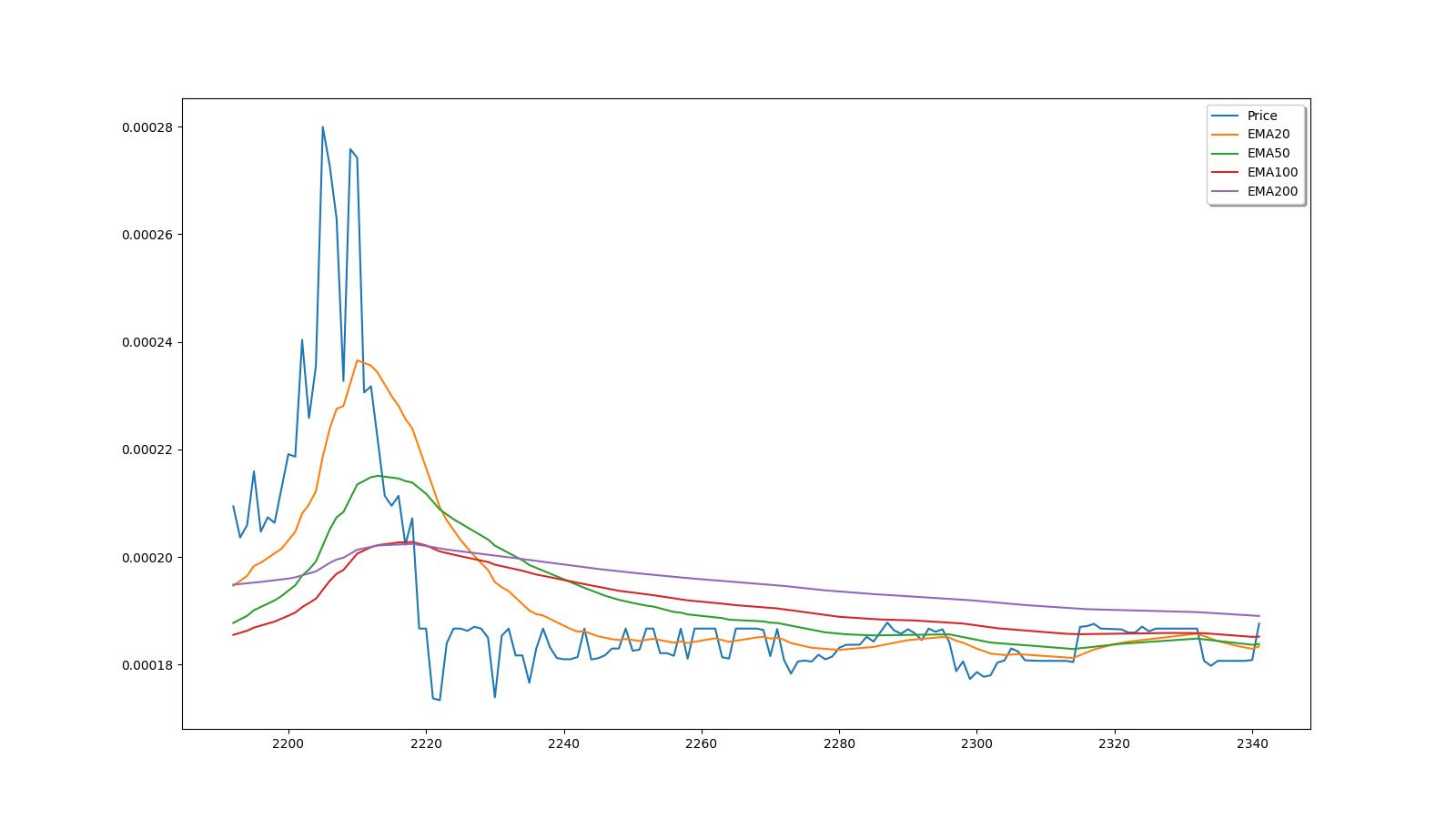 Pulse Exponential Moving Averages