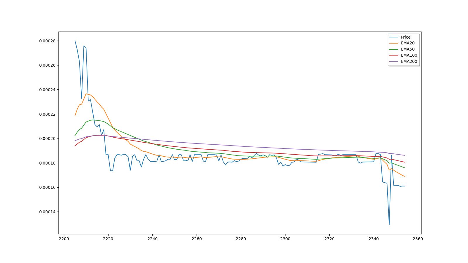 Pulse Exponential Moving Averages