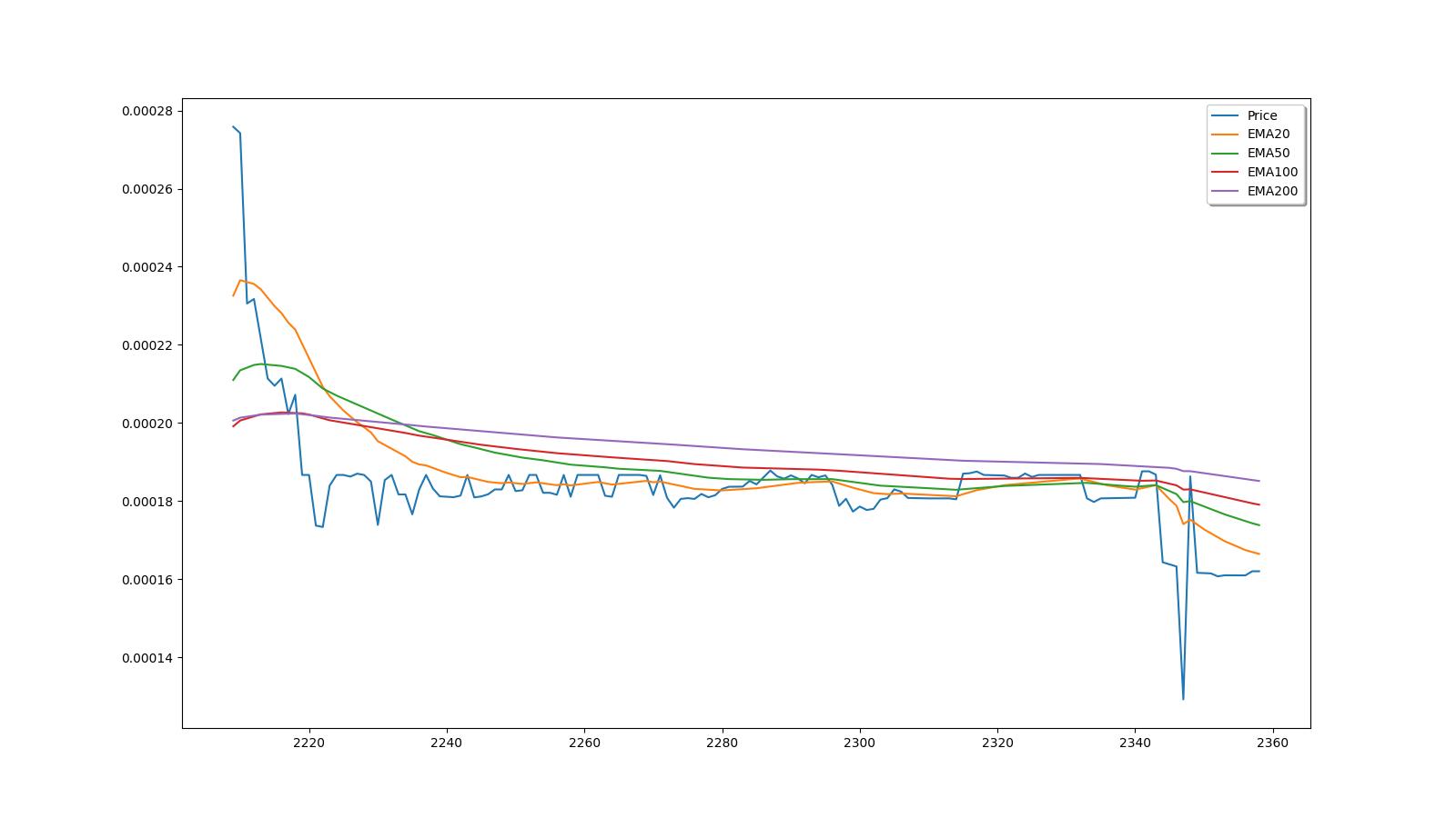 Pulse Exponential Moving Averages