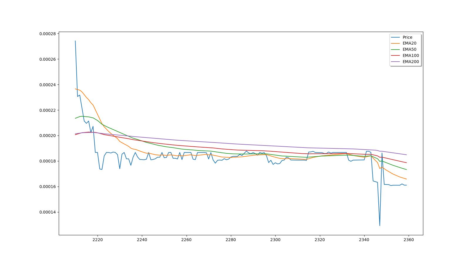 Pulse Exponential Moving Averages