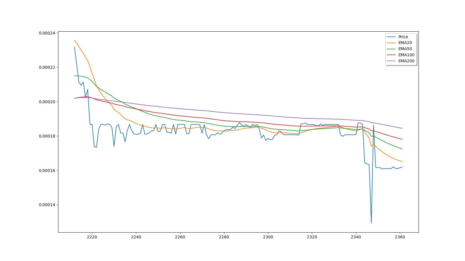 Pulse Exponential Moving Averages