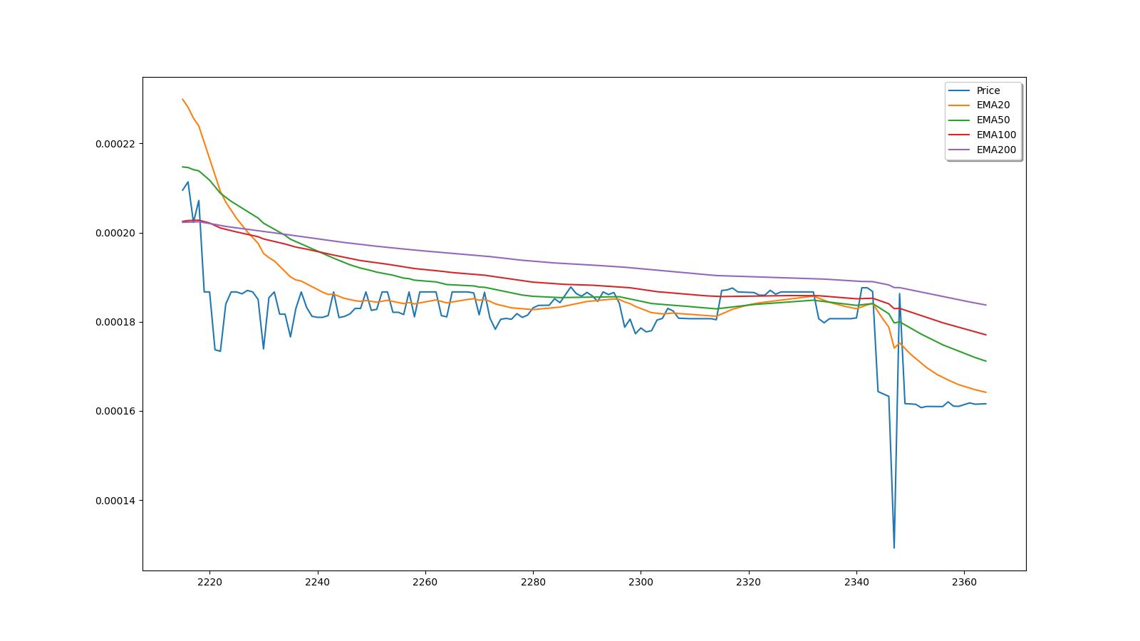 Pulse Exponential Moving Averages