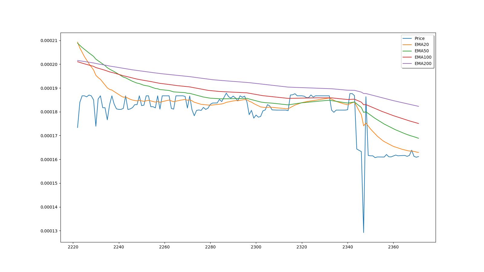 Pulse Exponential Moving Averages