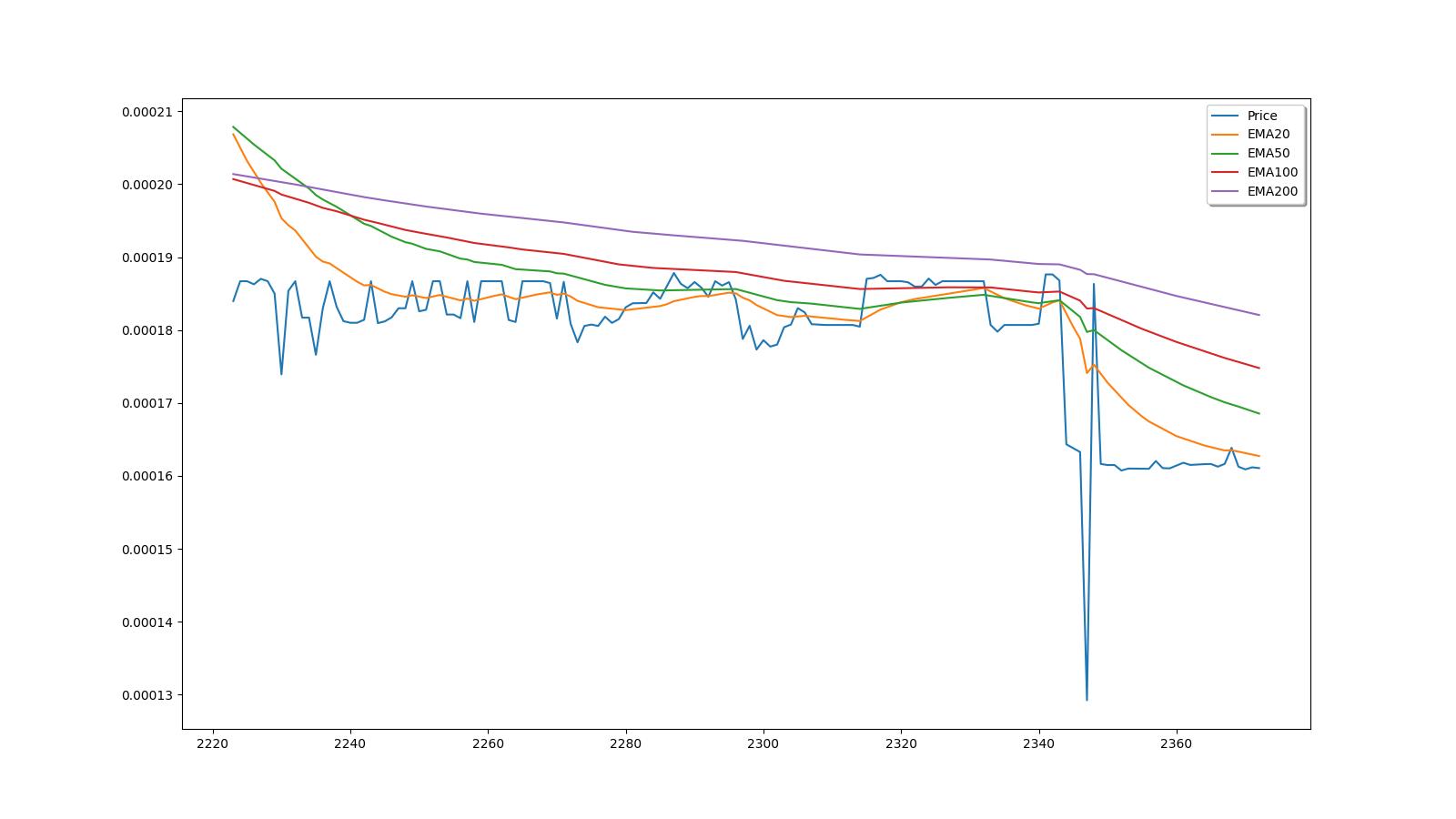 Pulse Exponential Moving Averages