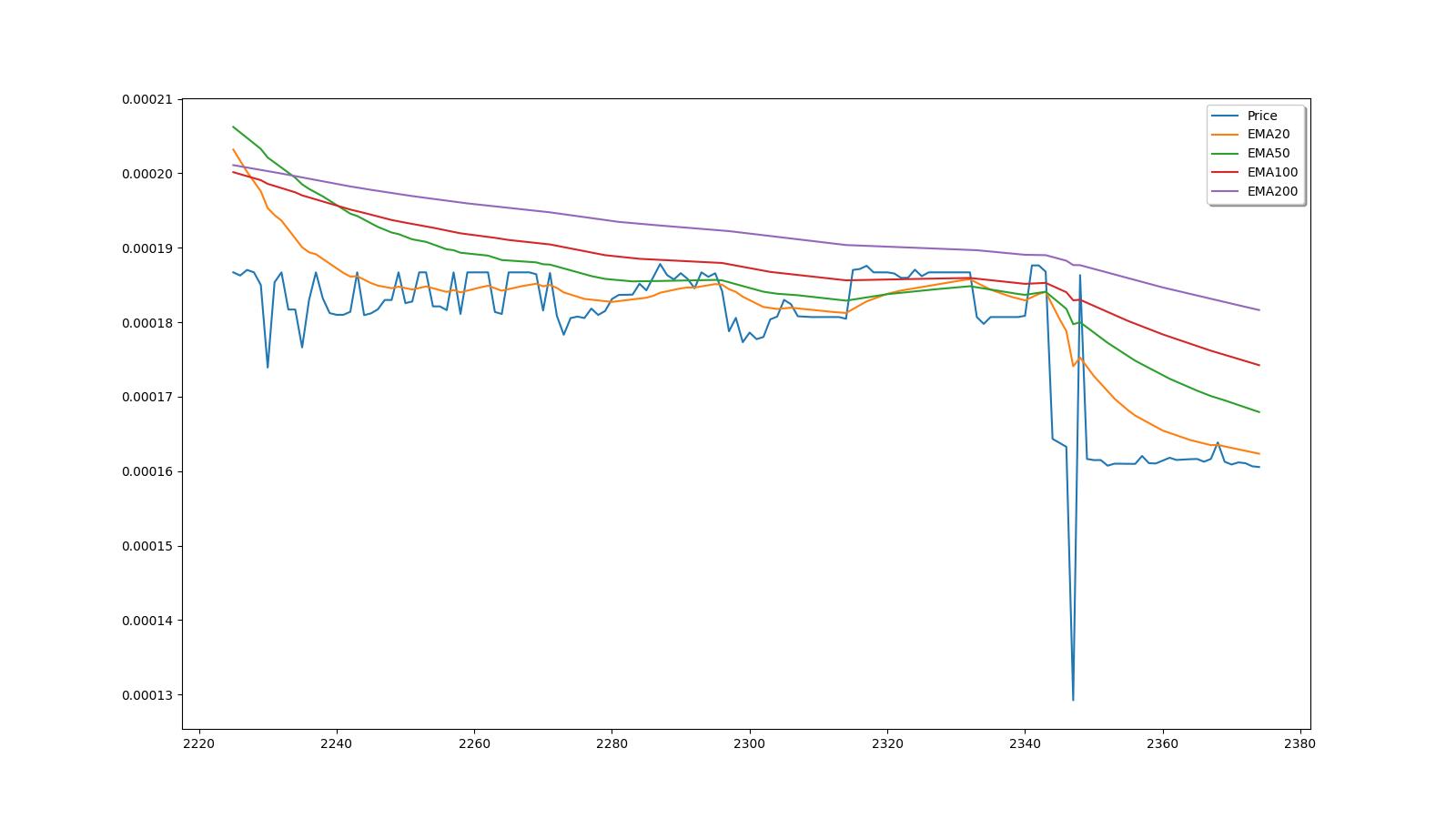 Pulse Exponential Moving Averages