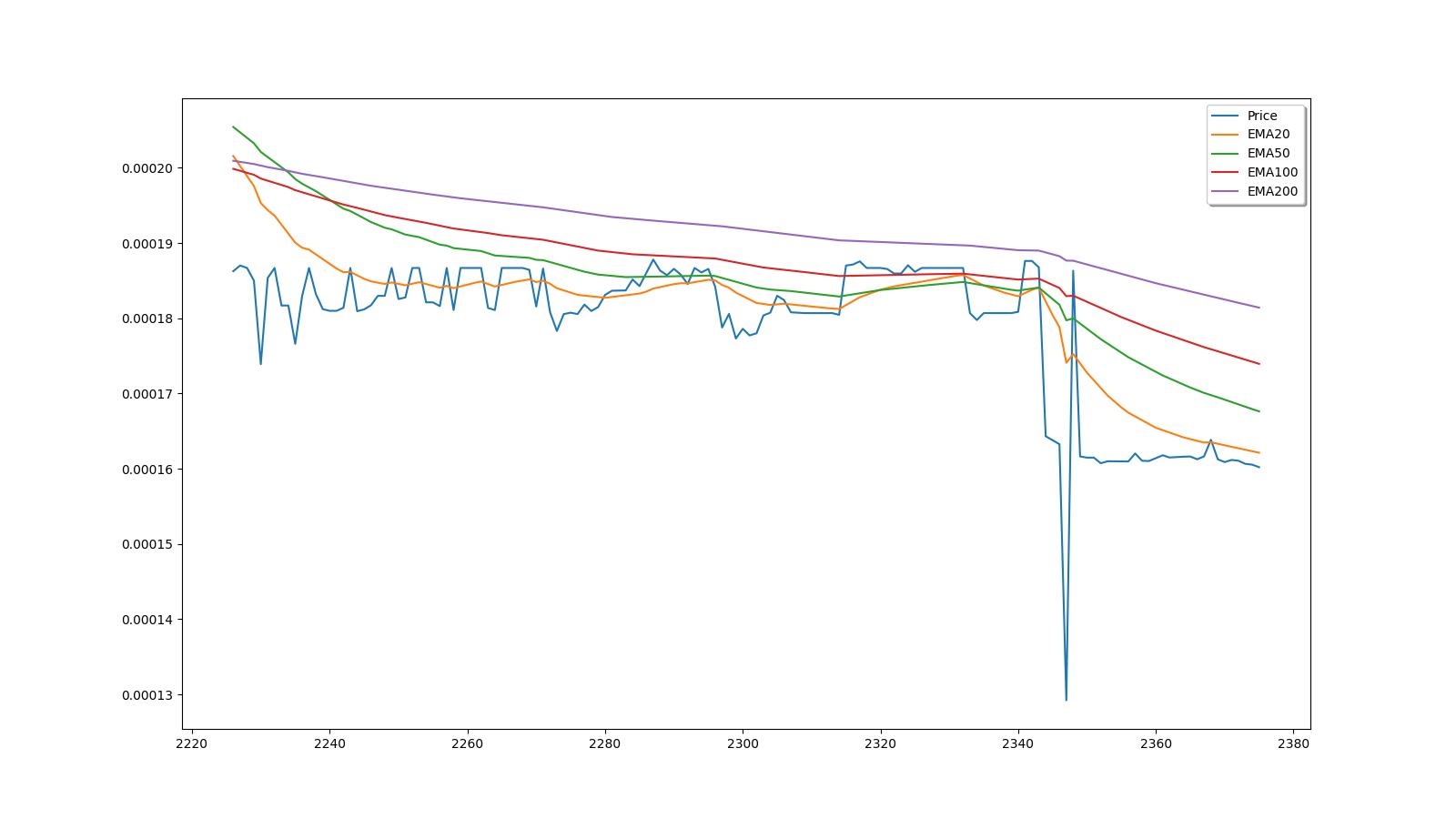 Pulse Exponential Moving Averages