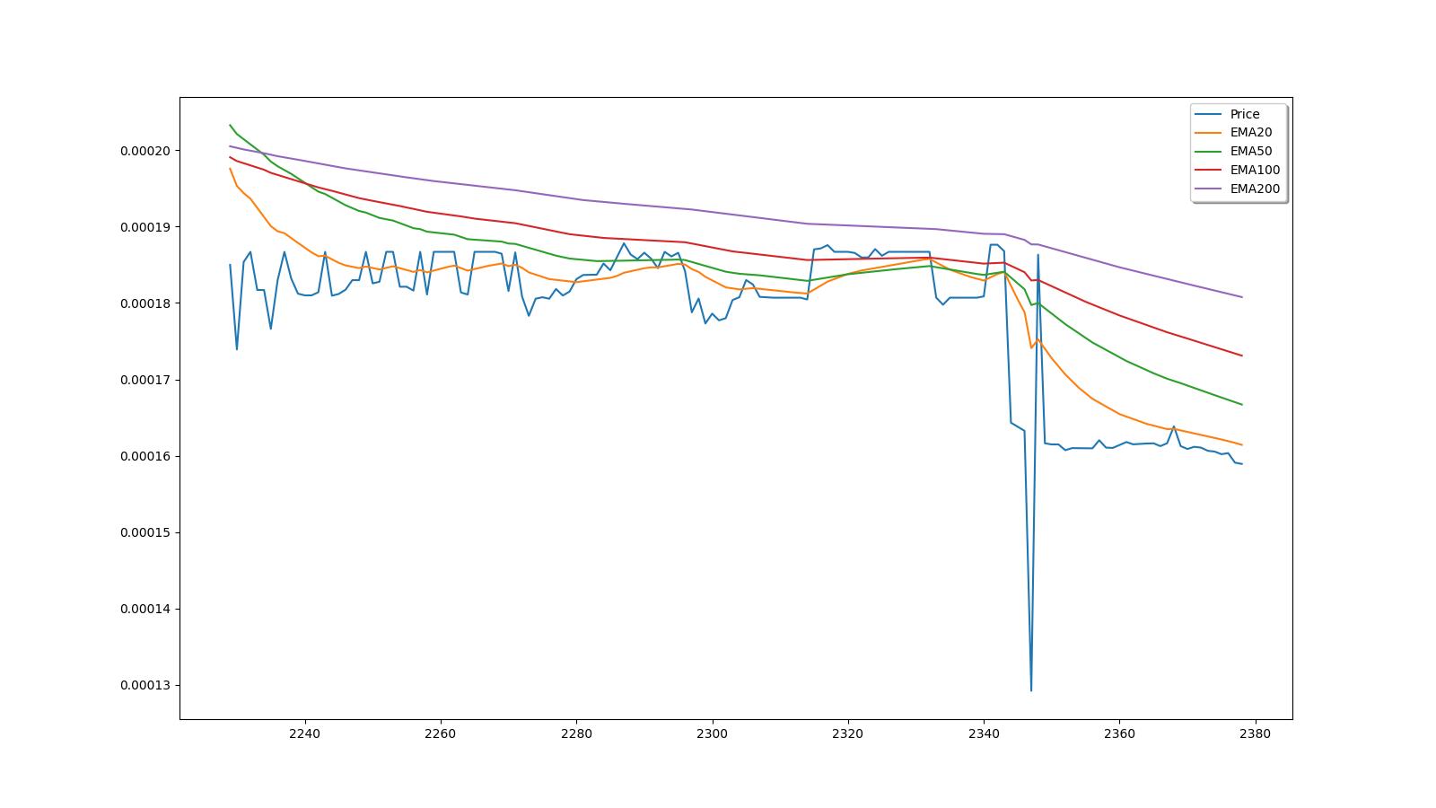 Pulse Exponential Moving Averages