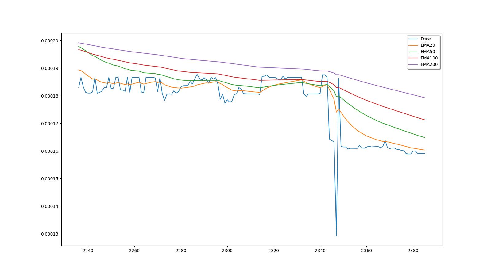 Pulse Exponential Moving Averages