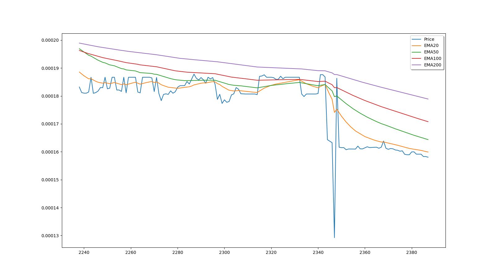 Pulse Exponential Moving Averages