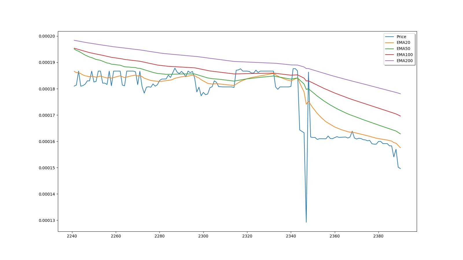 Pulse Exponential Moving Averages