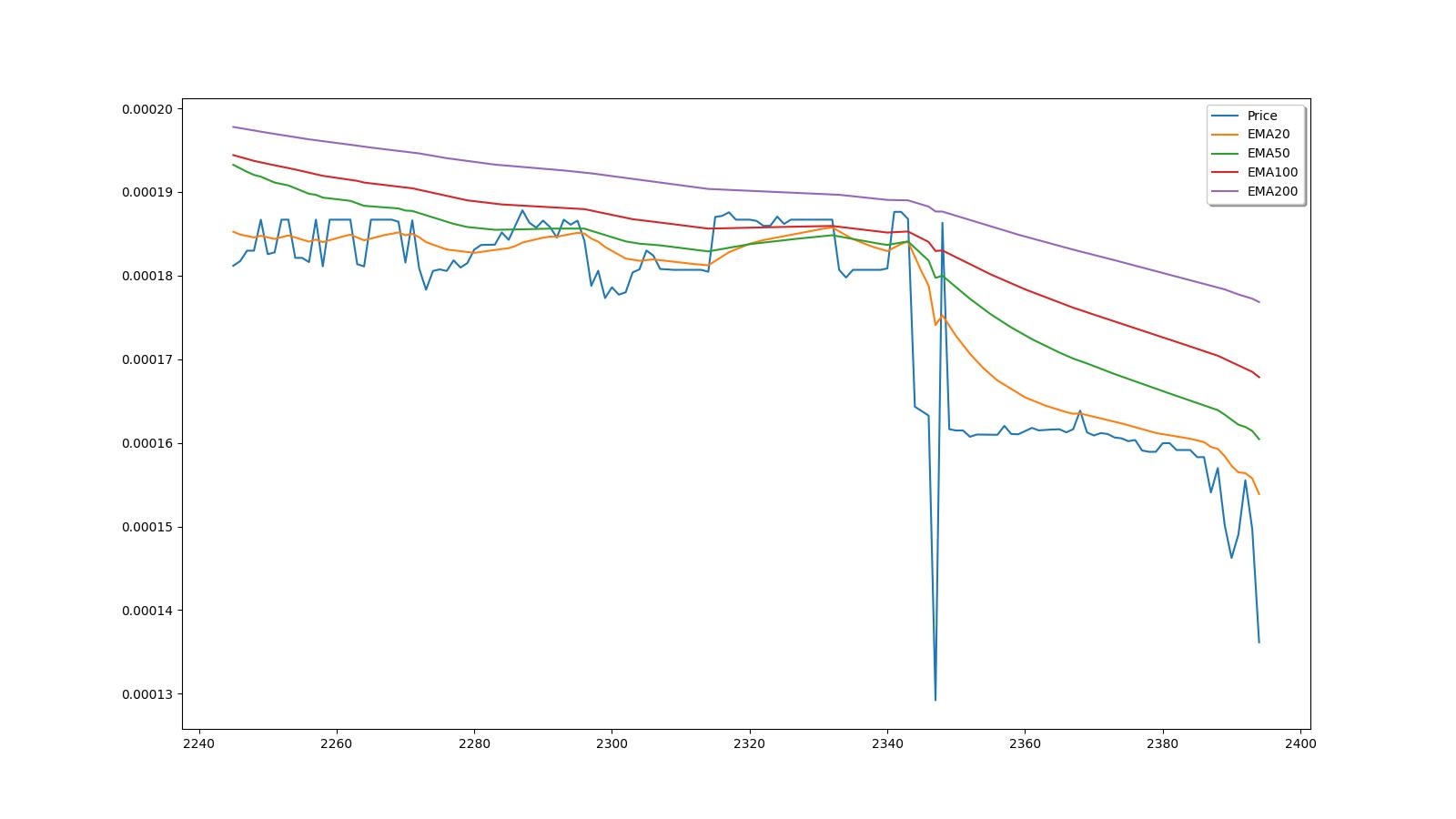 Pulse Exponential Moving Averages