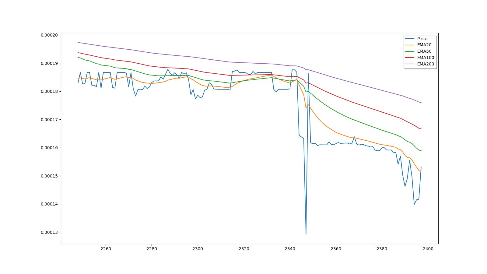 Pulse Exponential Moving Averages