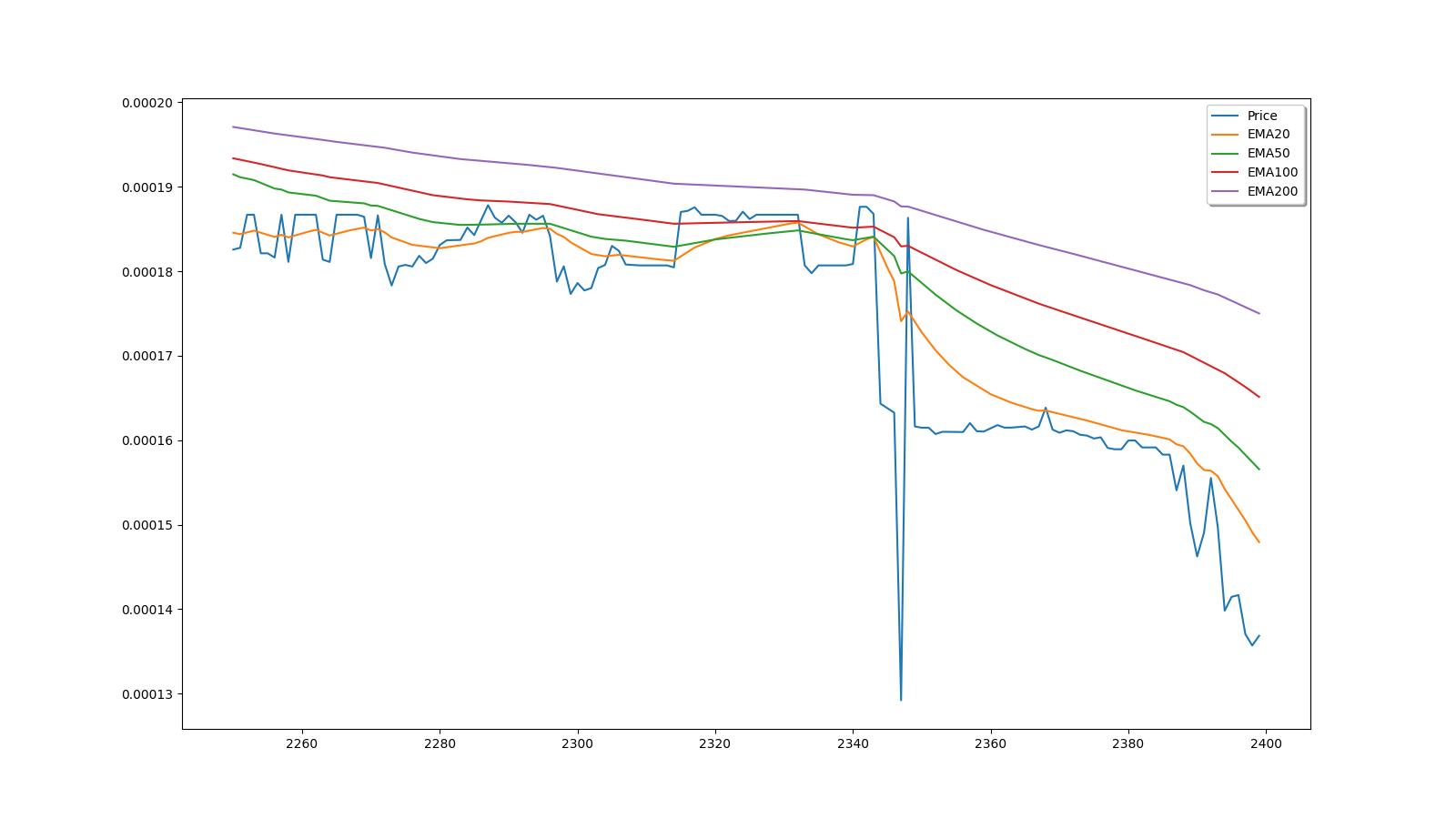 Pulse Exponential Moving Averages