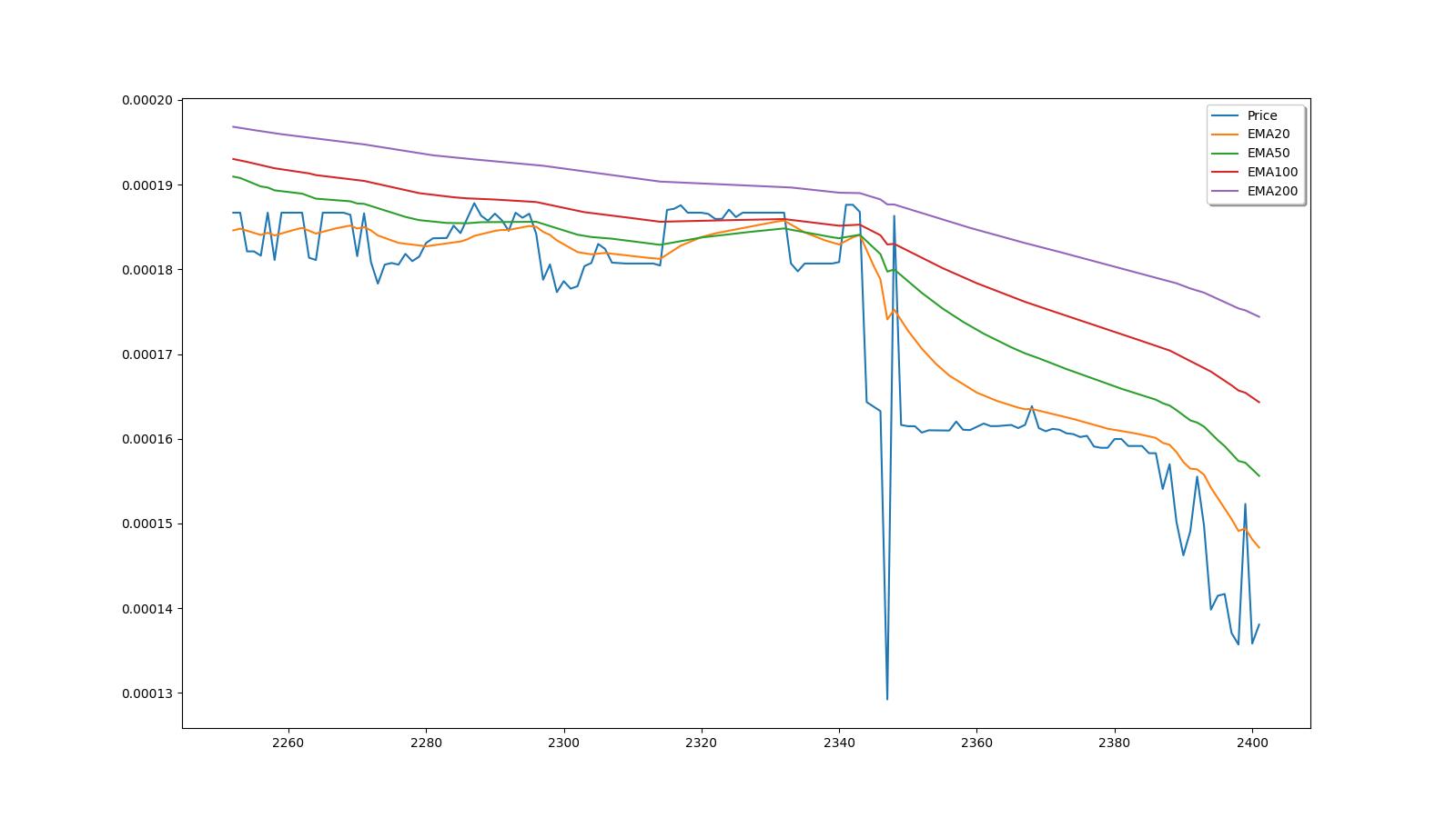 Pulse Exponential Moving Averages