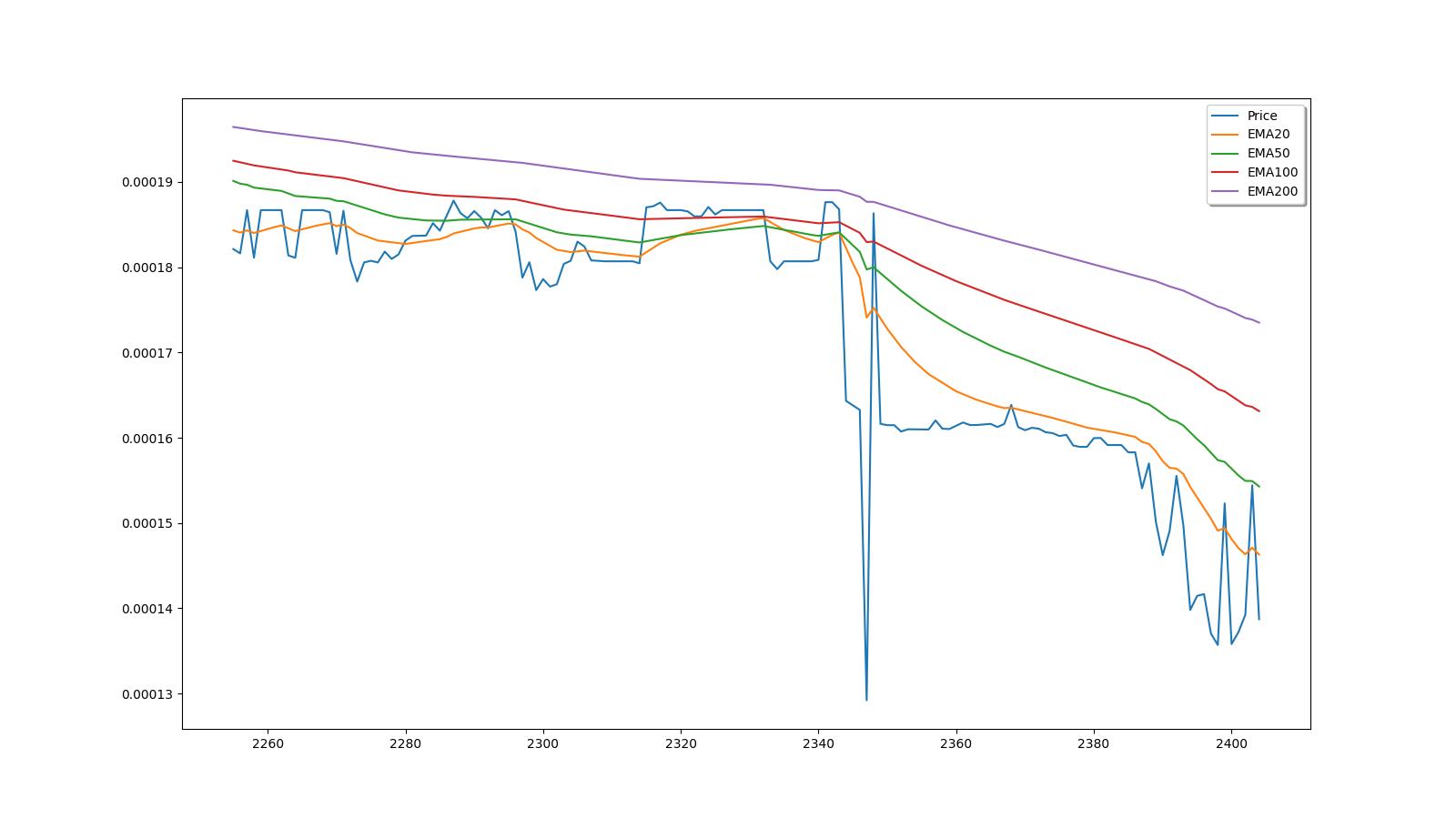 Pulse Exponential Moving Averages