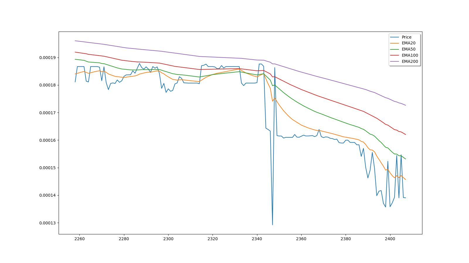 Pulse Exponential Moving Averages