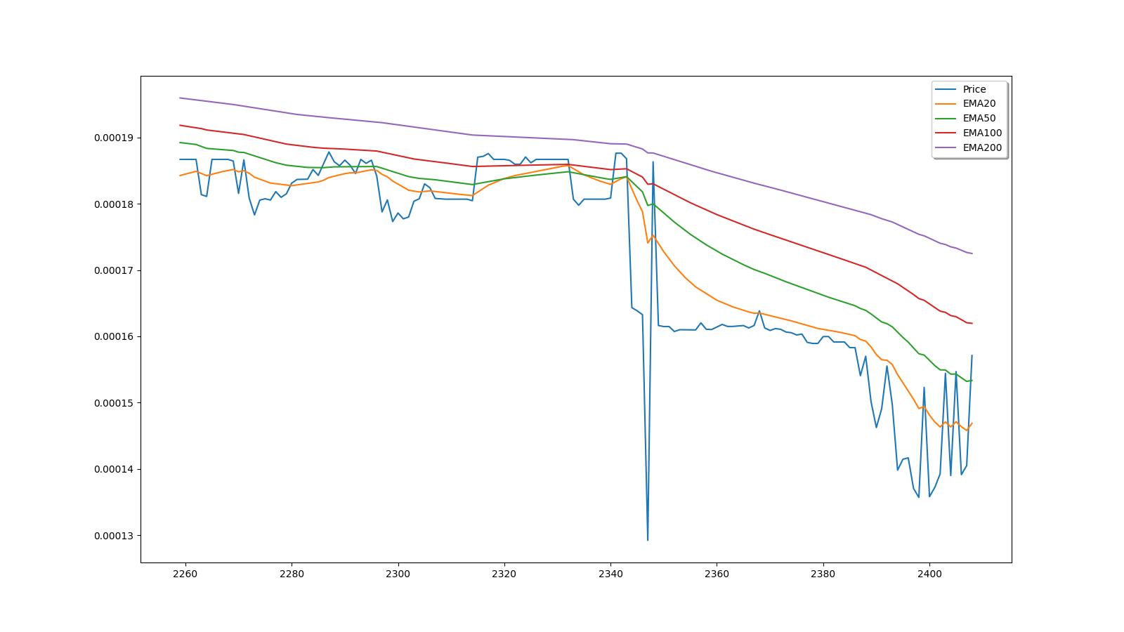 Pulse Exponential Moving Averages