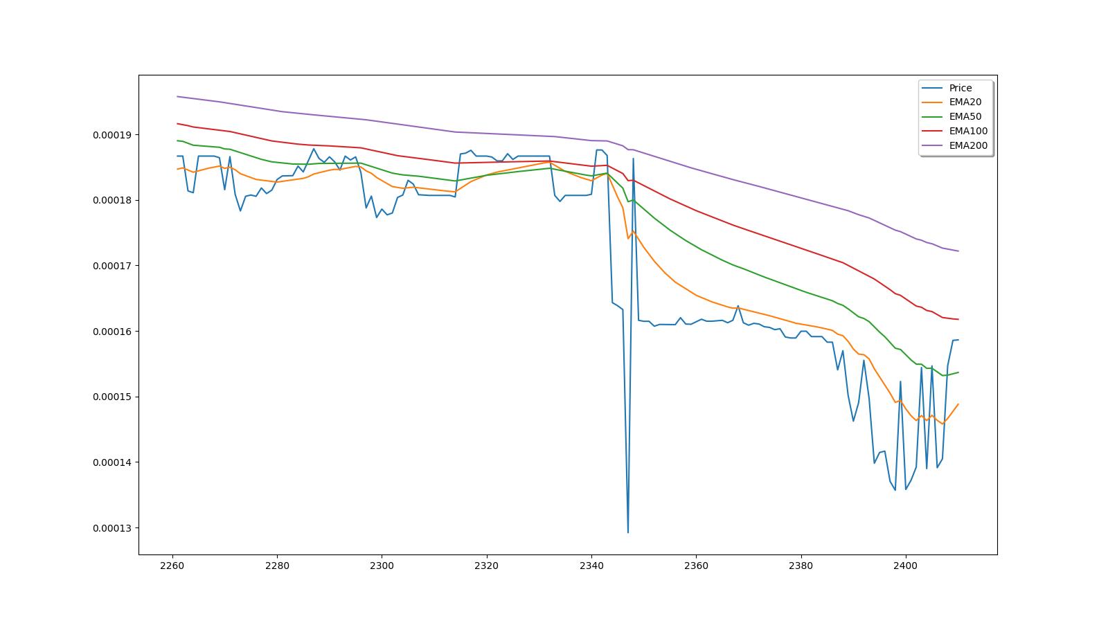 Pulse Exponential Moving Averages